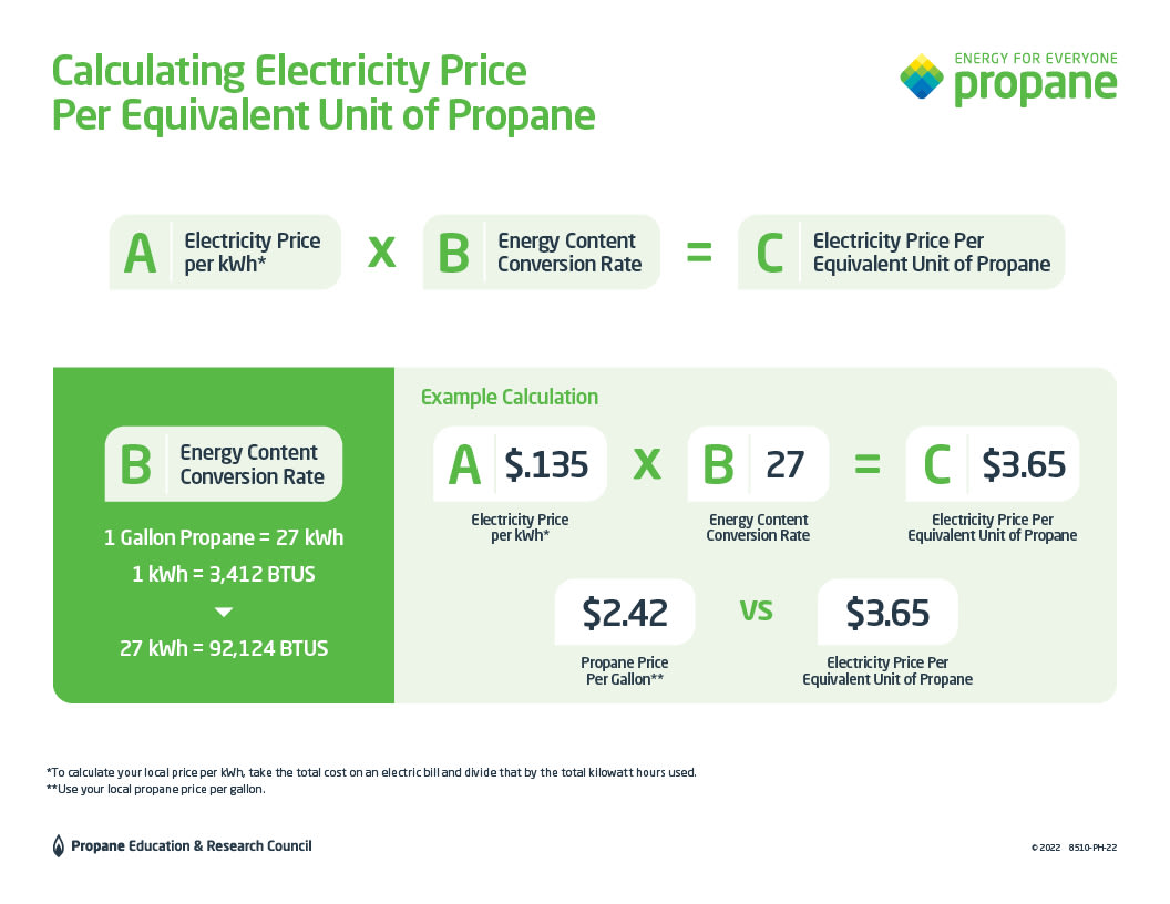 Electric Cost Comparison Infographic | PERC