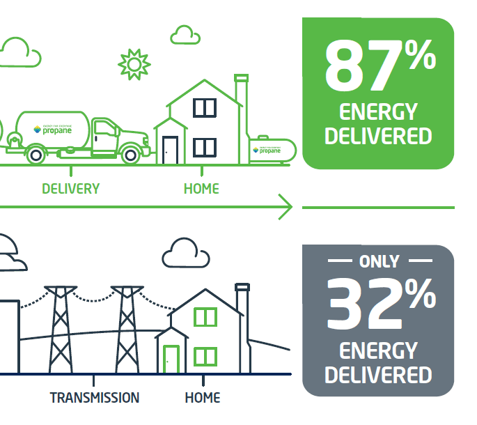 Propane vs. Electric Source Energy Graphic | PERC