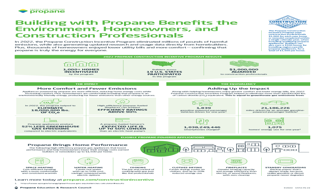 2022 Propane Construction Incentive Program Results Infographics | PERC