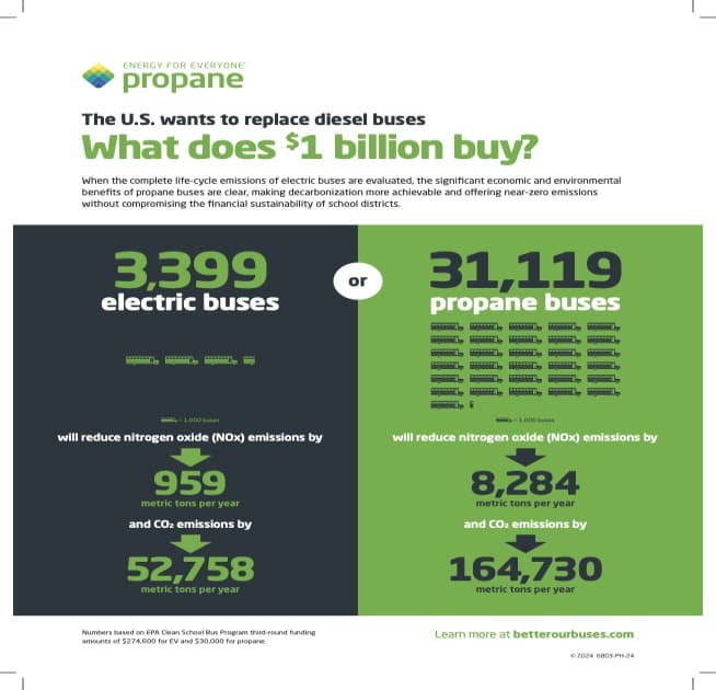 Clean School Bus Program Infographics | PERC